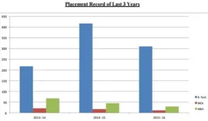 NIEC Delhi Placement Record - Edufever