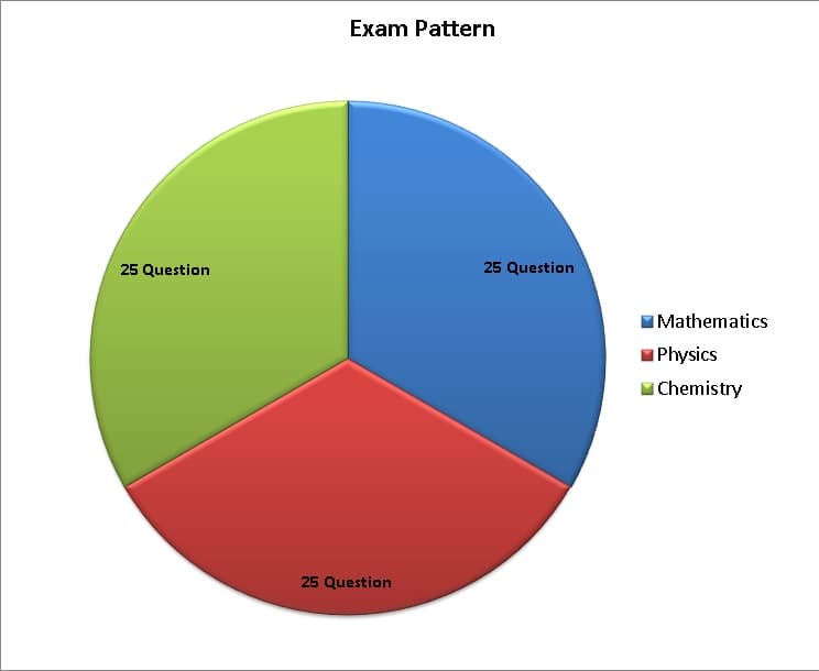 JEE Main 2020 Exam Pattern: Question type, Marks Distribution