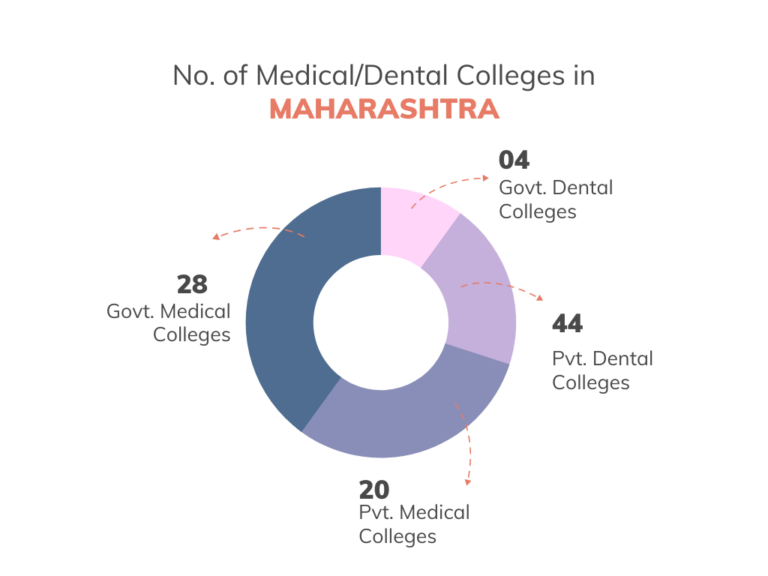 Maharashtra NEET UG Seat Matrix 2025: MBBS, BDS, Seats