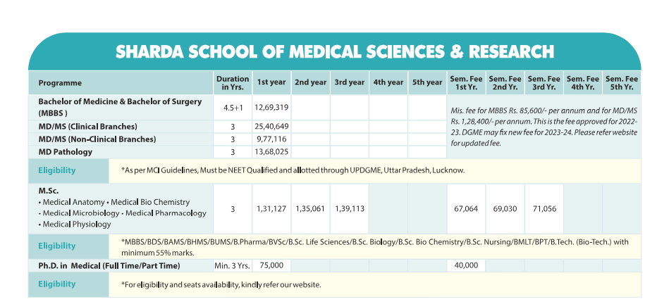 Sharda Medical College 2025-26: Cut off, Fees, Courses