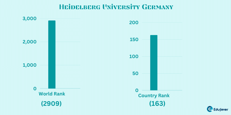 Heidelberg University Germany 2023-24: Admission, Fees, Rank