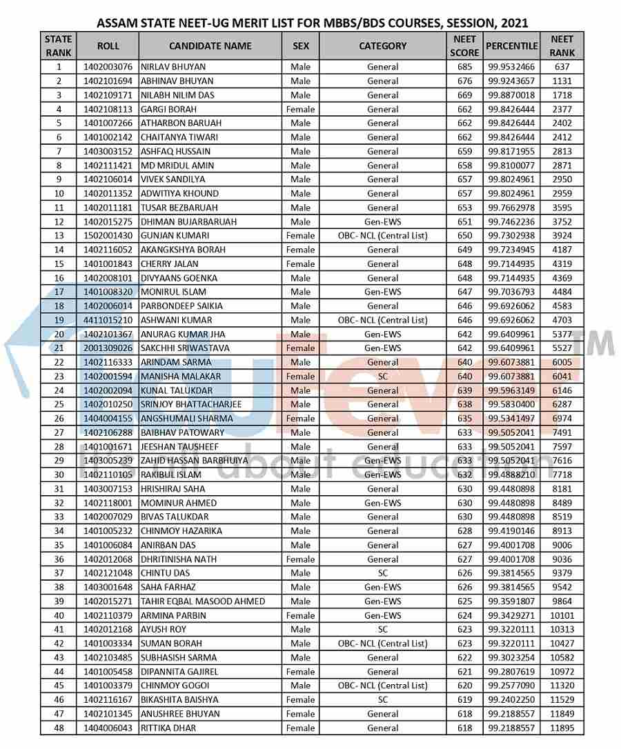 Assam NEET Merit List 2022: Revised Merit List (Out), Result