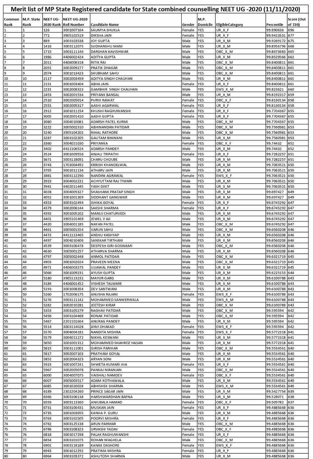 Madhya Pradesh NEET Merit List 2022: MBBS/BDS List in PDF