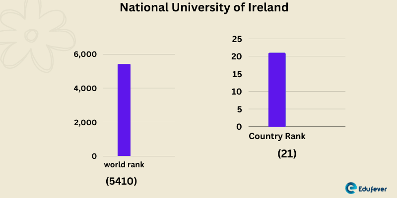 National University of Ireland 2022: Admission, Courses, Fee