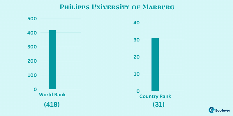 Philipps University of Marburg 2023-24 : Fees, Admission