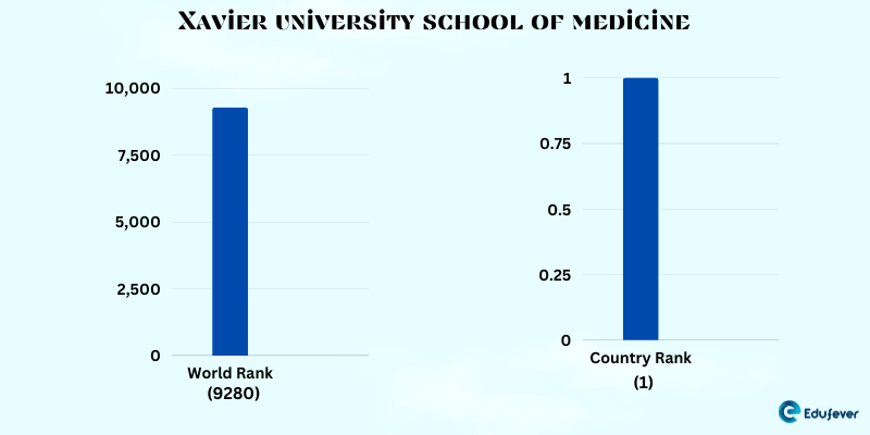 Xavier University School of Medicine 2022-23: Admission