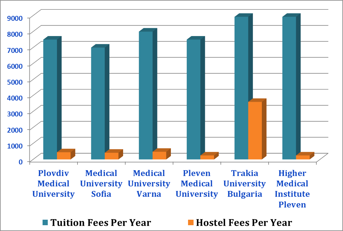 MBBS in Bulgaria 2025-26: Admission, Eligibility, Fees, Colleges