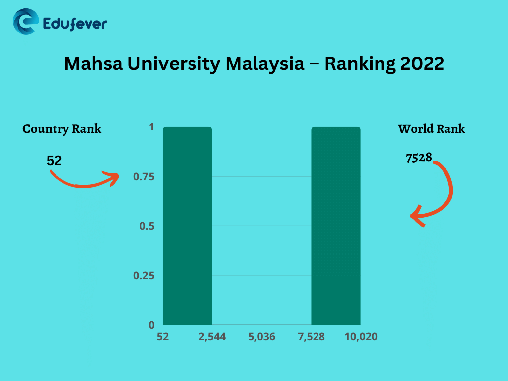 Mahsa University Malaysia 2024-25: Admission, Fees, Ranking Mahsa University Malaysia 2024-25: Admission, Fees, Ranking