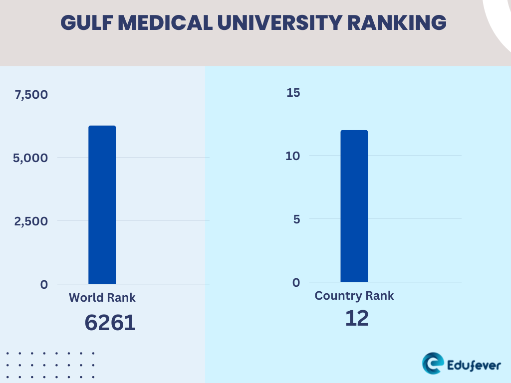 Gulf Medical University, UAE 2022-23: Admission, Courses, Fee