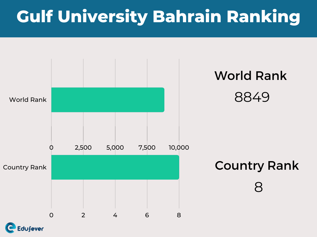 Gulf University Bahrain 2022-23: Admission, Courses, Fees
