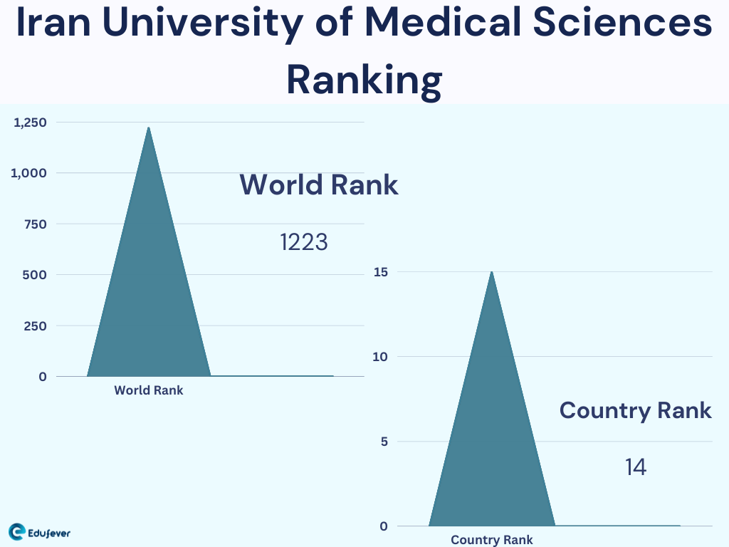 Iran University of Medical Sciences 2022-23: Admission, Fee, Rank