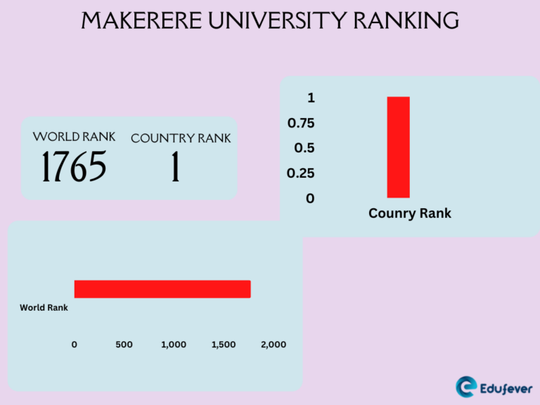 Makerere University Uganda 2022-23: Admissions, Courses, Fee
