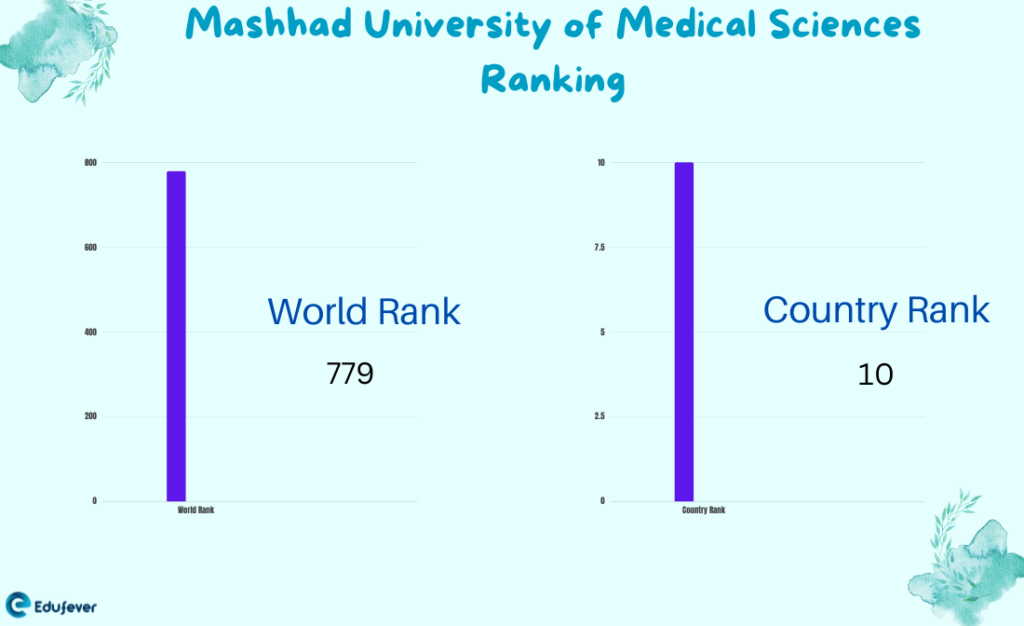 Mashhad University of Medical Sciences Iran 2022 Admission, Fee