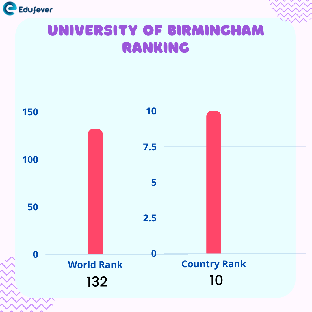 University of Birmingham 2022 Admission, Fee, Eligibility