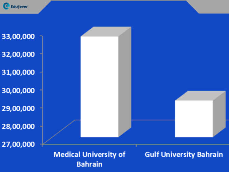 MBBS in Bahrain 2025-26: Admission, Fees, Top Colleges, Eligibility ...