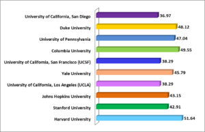 MBBS in USA 2025-26: Admission, Fees, List of MBBS Colleges