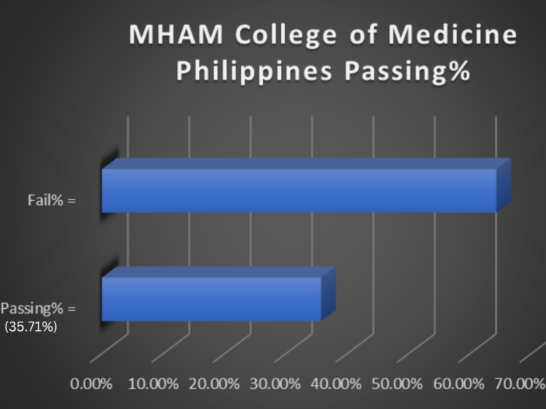 MHAM College of Medicine Philippines 2023-24: Admission, fee