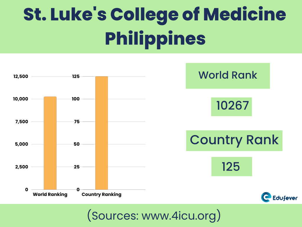 St. Luke's College of Medicine Philippines 2023 Admission