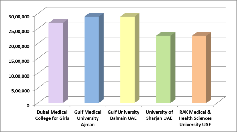 MBBS in UAE 2025-26: Admission, Fees, Top MBBS Colleges, Documents Required