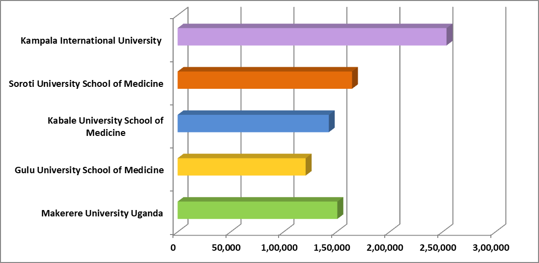 MBBS in Uganda 2025-26: Admission, Fees, Top Colleges, Eligibility