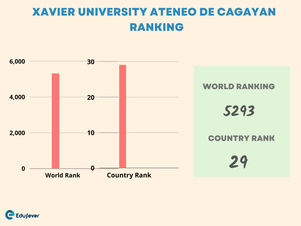 Xavier University Ateneo de Cagayan 2023-24: Admission, Fee