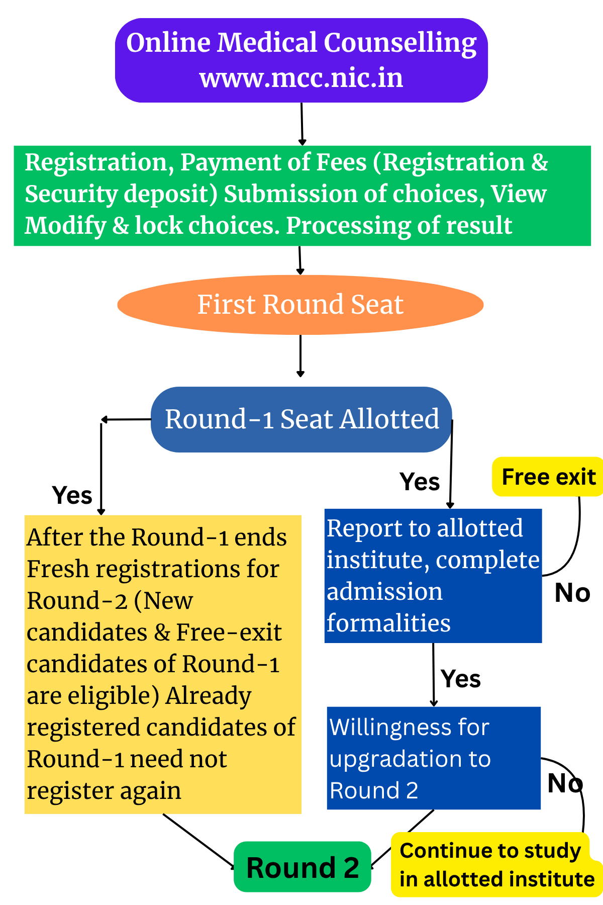 MCC NEET UG Counselling 2025: Round 1, 2, 3 & Stray Vacancy Process ...